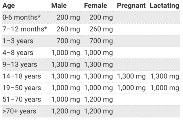 Why do children need so much calcium? What do naturopathic doctors use ...
